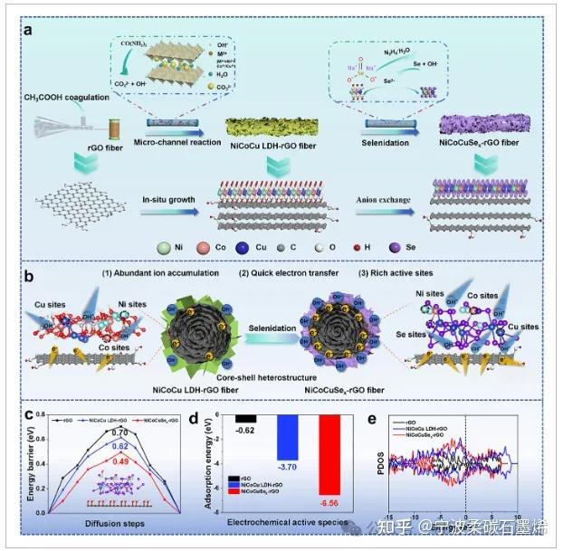浙江理工《AFM》：基于三元金属硒化物/石墨烯芯壳异构纤维，用于高性能可穿戴能源储存 - 哔哩哔哩