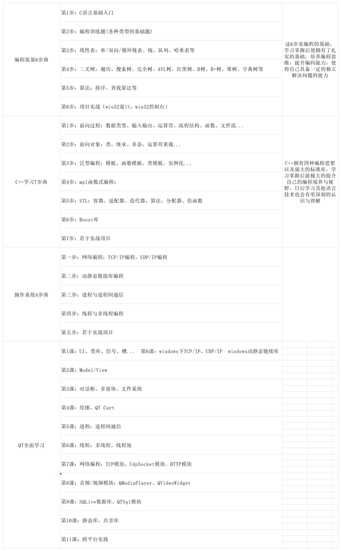 C/C++基本学习路线，详细拆分 - 哔哩哔哩