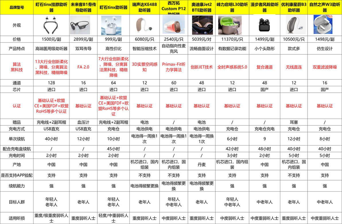 世界十大名牌助听器有哪些？助听器排名前十名品牌！全网口碑评测 - 哔哩哔哩