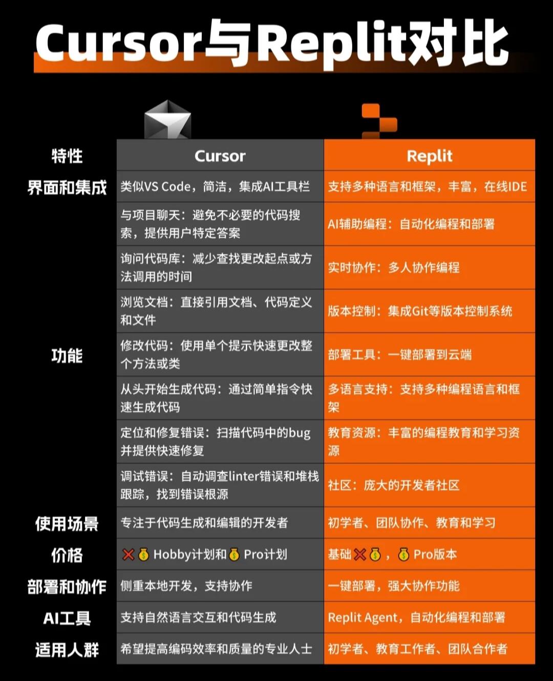 Cursor好还是Replit好？ - 哔哩哔哩