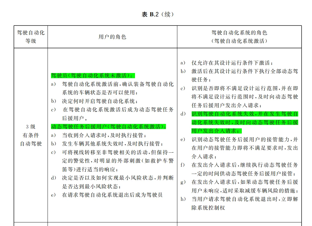 中国国家标准 GB/T 40429-2021 《汽车驾驶自动化分级》 - 哔哩哔哩