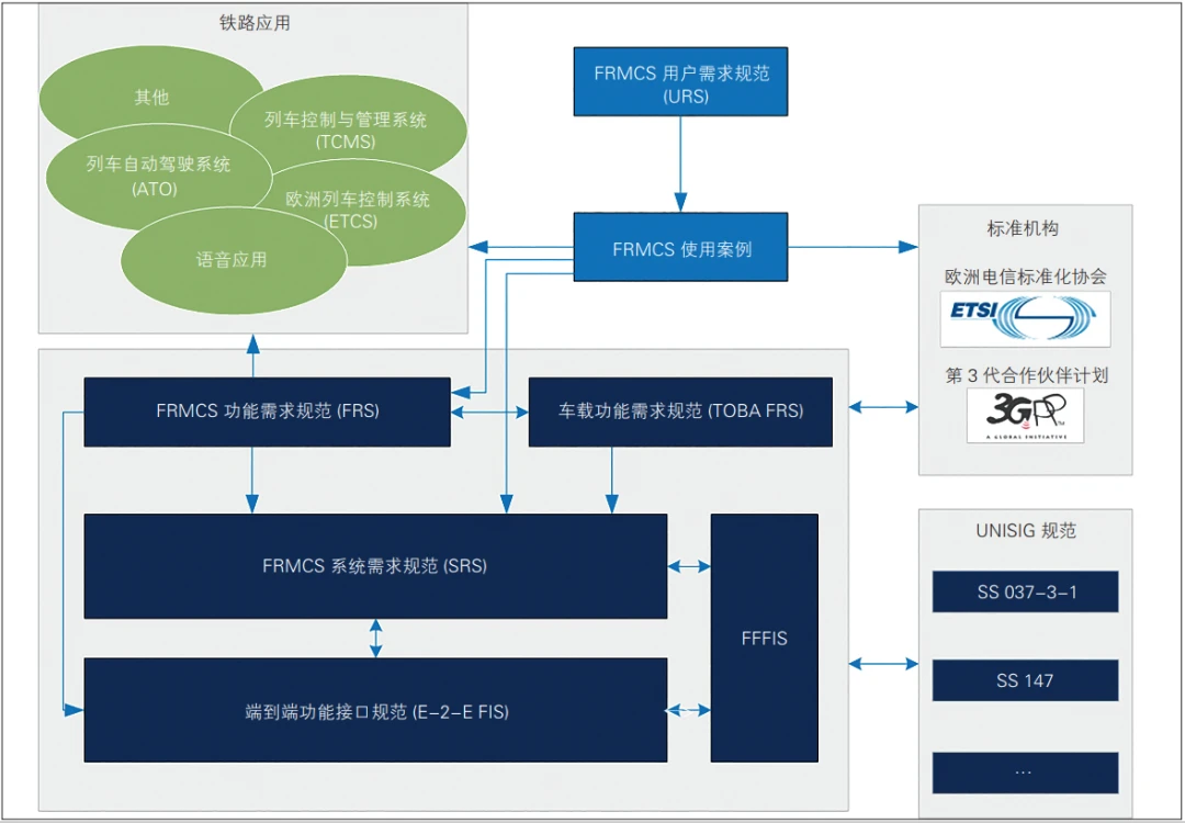 论文|UIC未来铁路移动通信系统（FRMCS）3. 0项目研究进展 - 哔哩哔哩