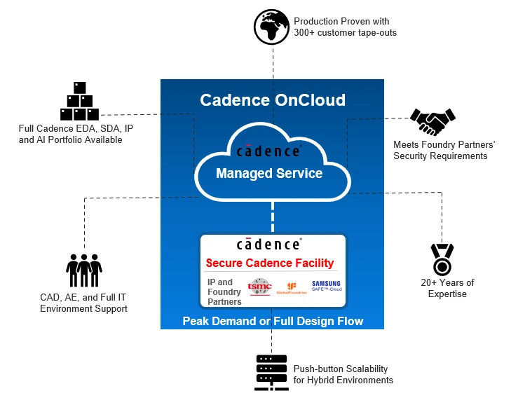 免费试用 Cadence Managed Service 云端访问BETA软件 - 哔哩哔哩