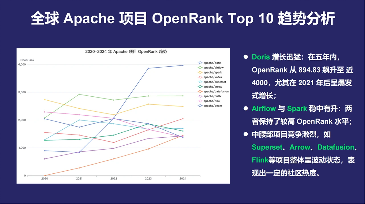 ApacheCon 2025中国开源年度报告：Apache Doris 国内第一 - 哔哩哔哩