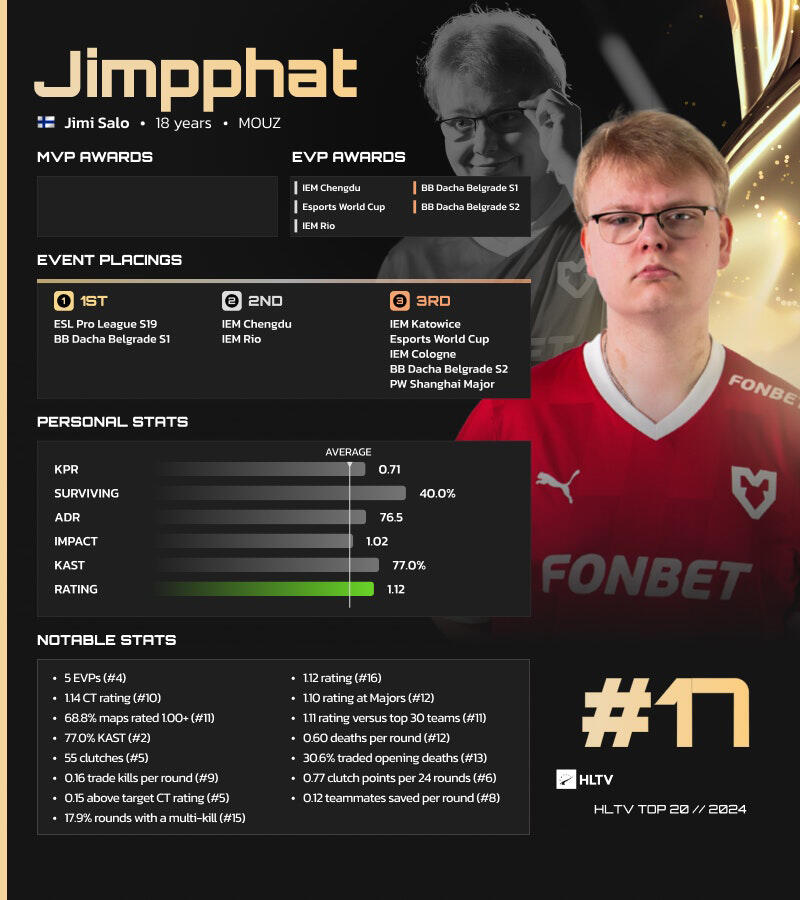 CS HLTV 2024年度最佳选手TOP17：Jimpphat - 哔哩哔哩