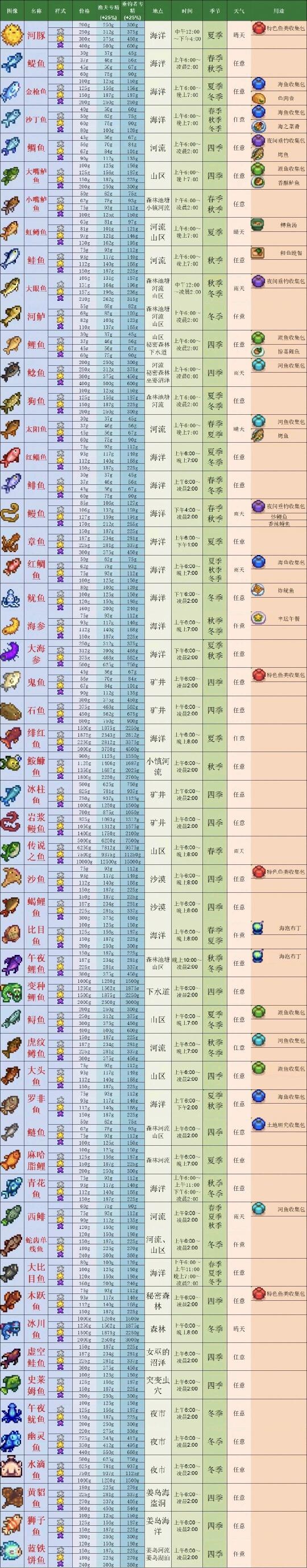 星露谷物语1.6鱼类一览表 - 哔哩哔哩