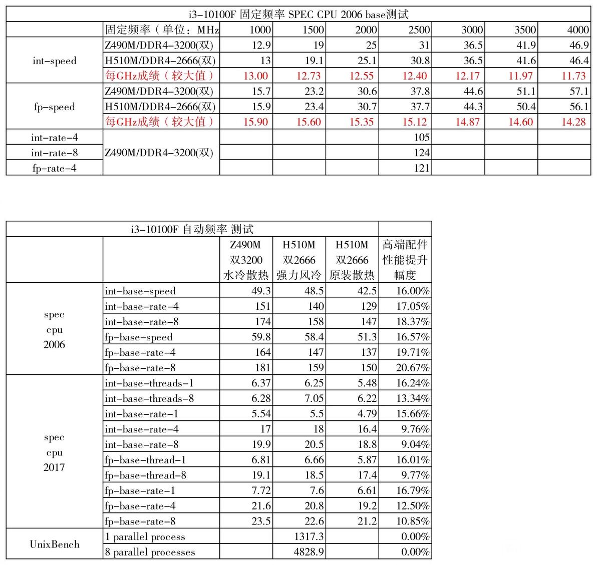 兆芯kx7000很强！我们来看看spec2006单核49.2分是怎么跑出来的？ - 哔哩哔哩