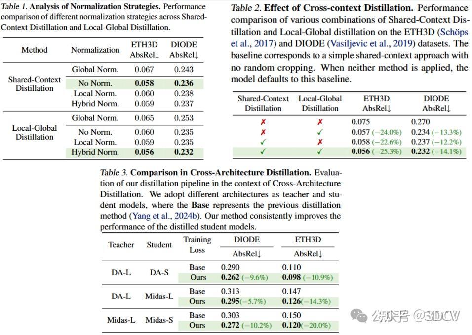 ETH3D排名第一！Distill-Any-Depth：创造更强大的单目深度估计！ - 哔哩哔哩