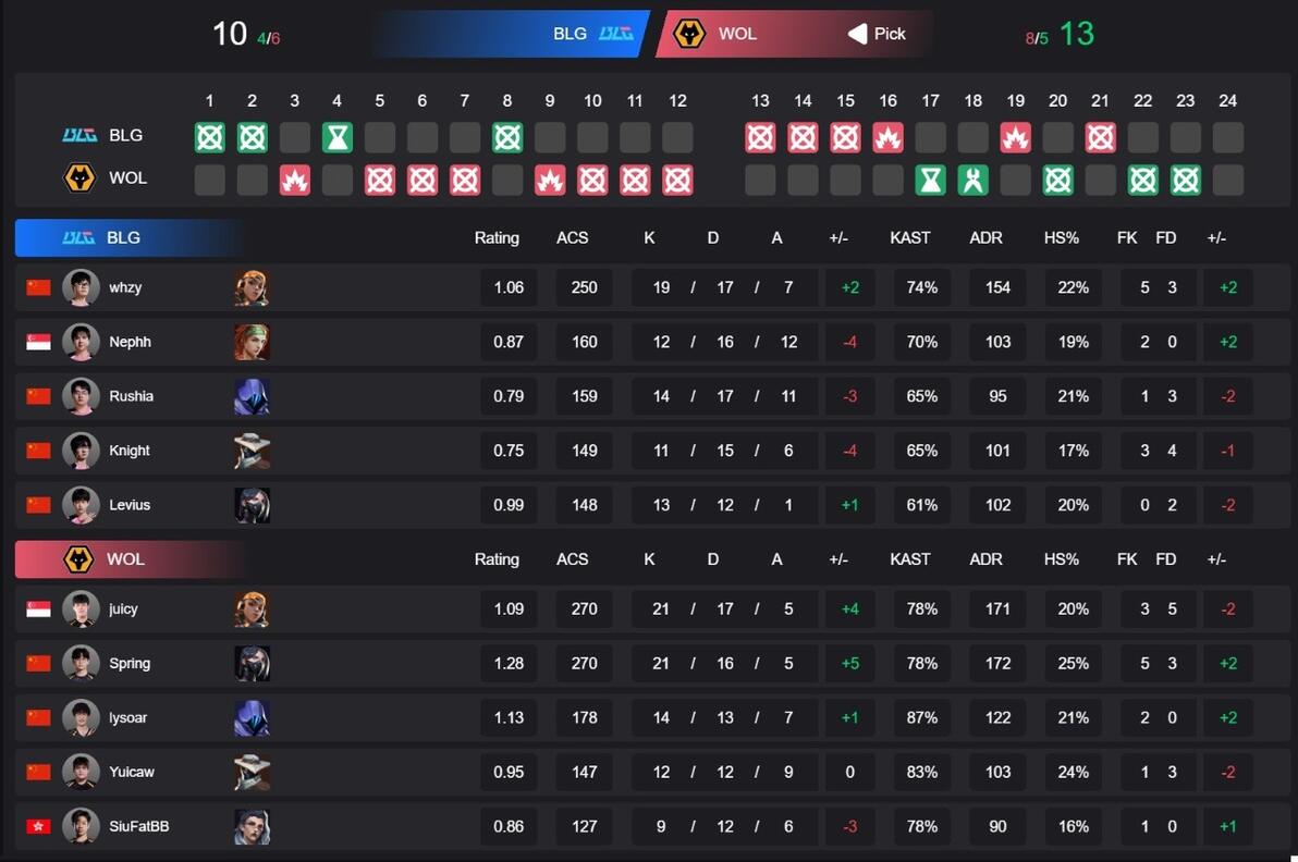 无畏契约多伦多大师赛，WOL零封BLG挺进八强 - 哔哩哔哩