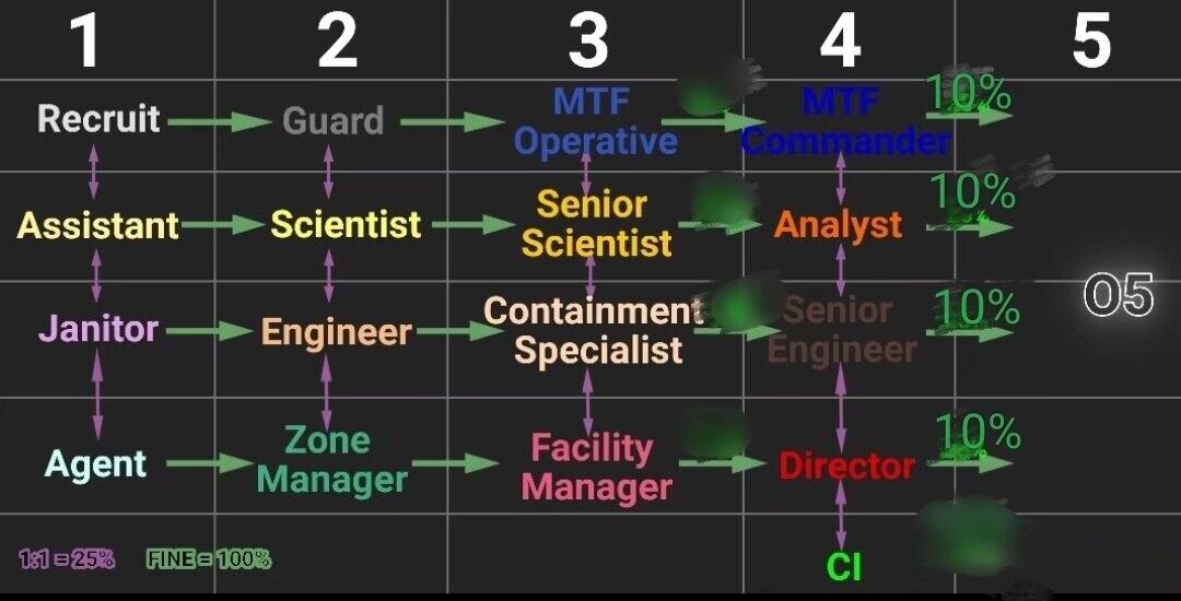 机密站点（scp:cs）权限卡介绍及914转卡/下班教程 - 哔哩哔哩