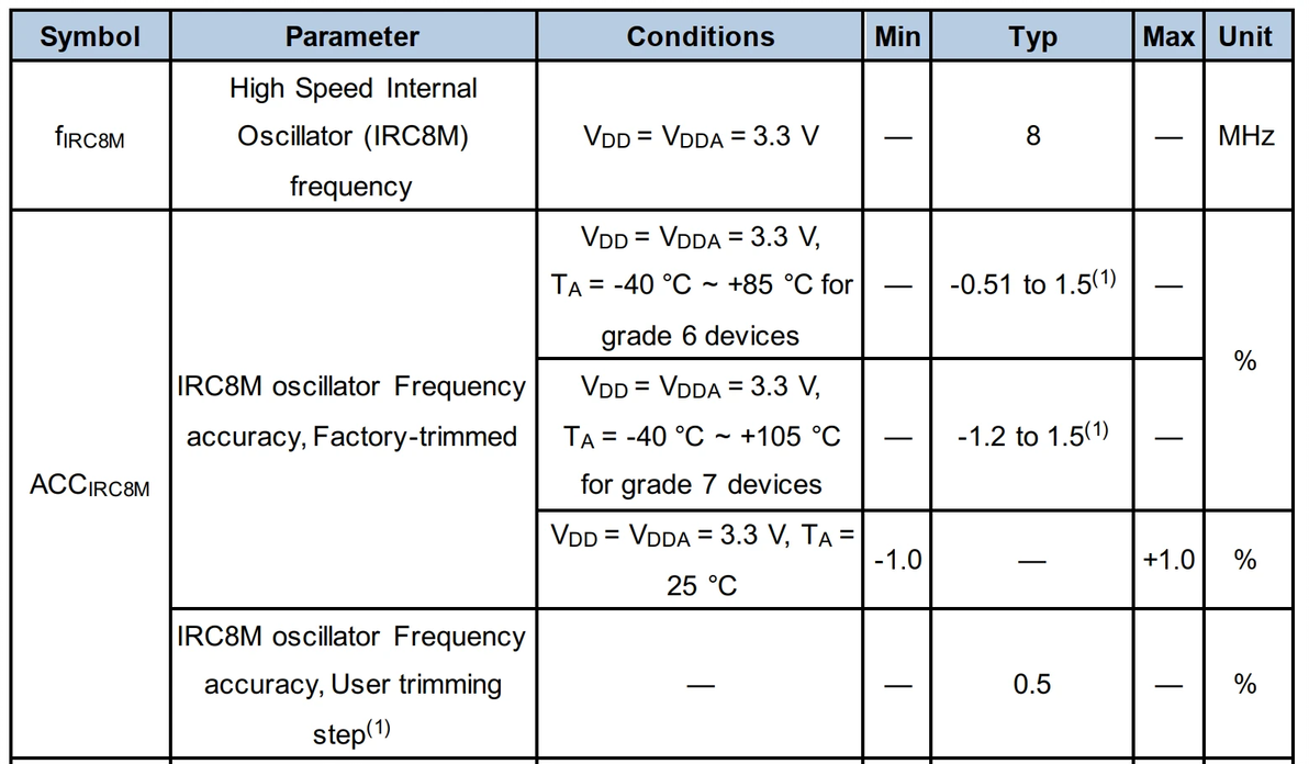 【GD32F303红枫派使用手册】1、 RCU-时钟配置及输出实验 - 哔哩哔哩