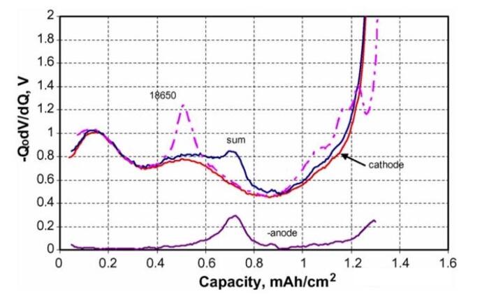 dV/dQ曲线分析方法解读及案例分析 - 哔哩哔哩