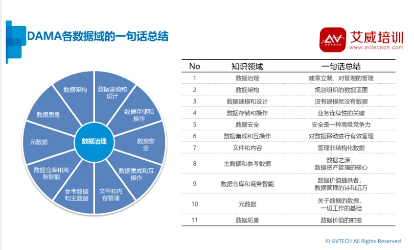 DAMA 车轮图深度解析：数据从业者的全局知识框架 - 哔哩哔哩