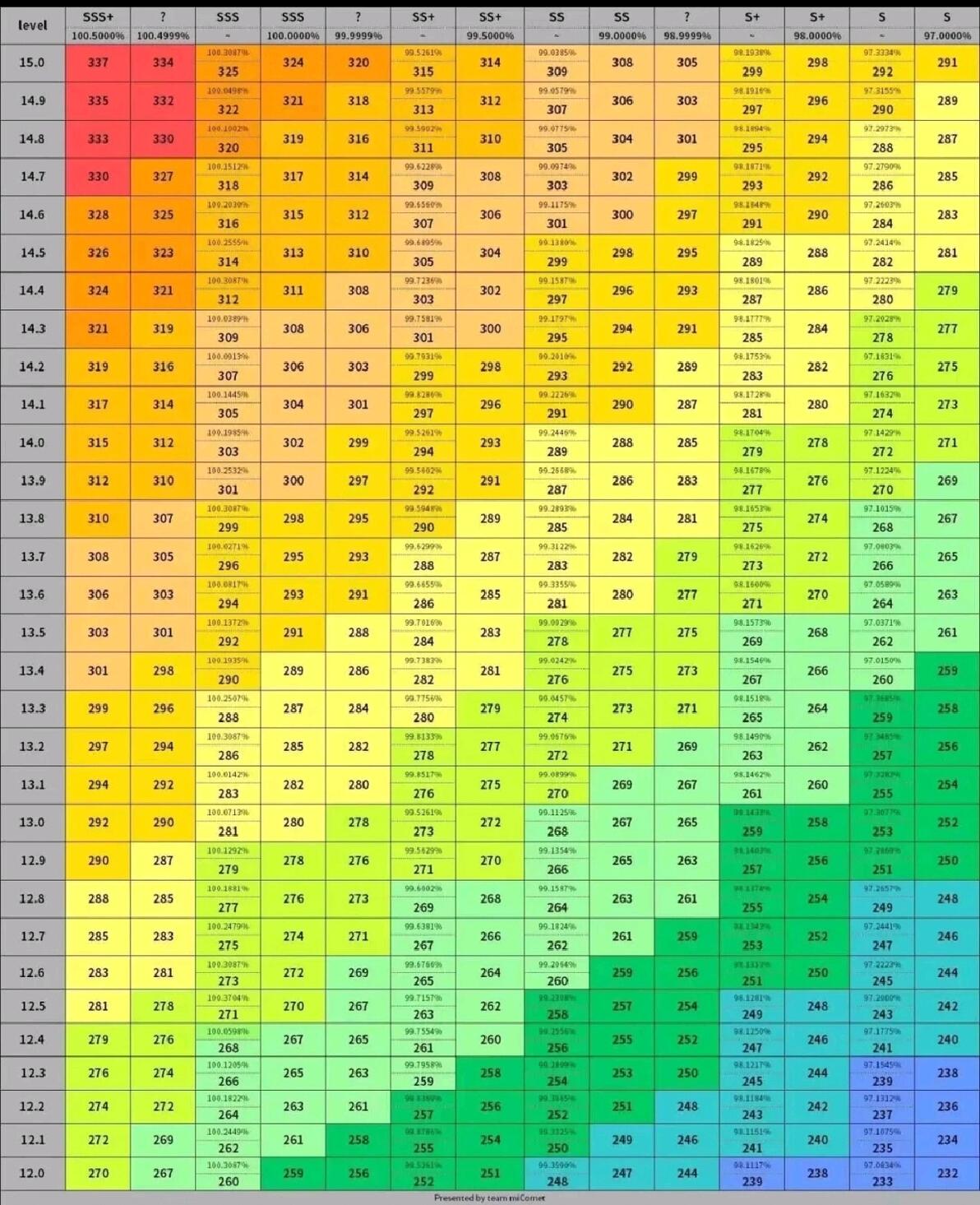 舞萌DX入坑指南（4）：等级、定数与Rating - 哔哩哔哩