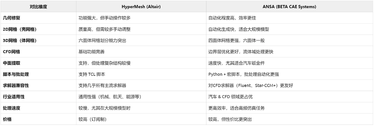 HyperMesh VS ANSA：谁才是你的“网格男神”？ - 哔哩哔哩