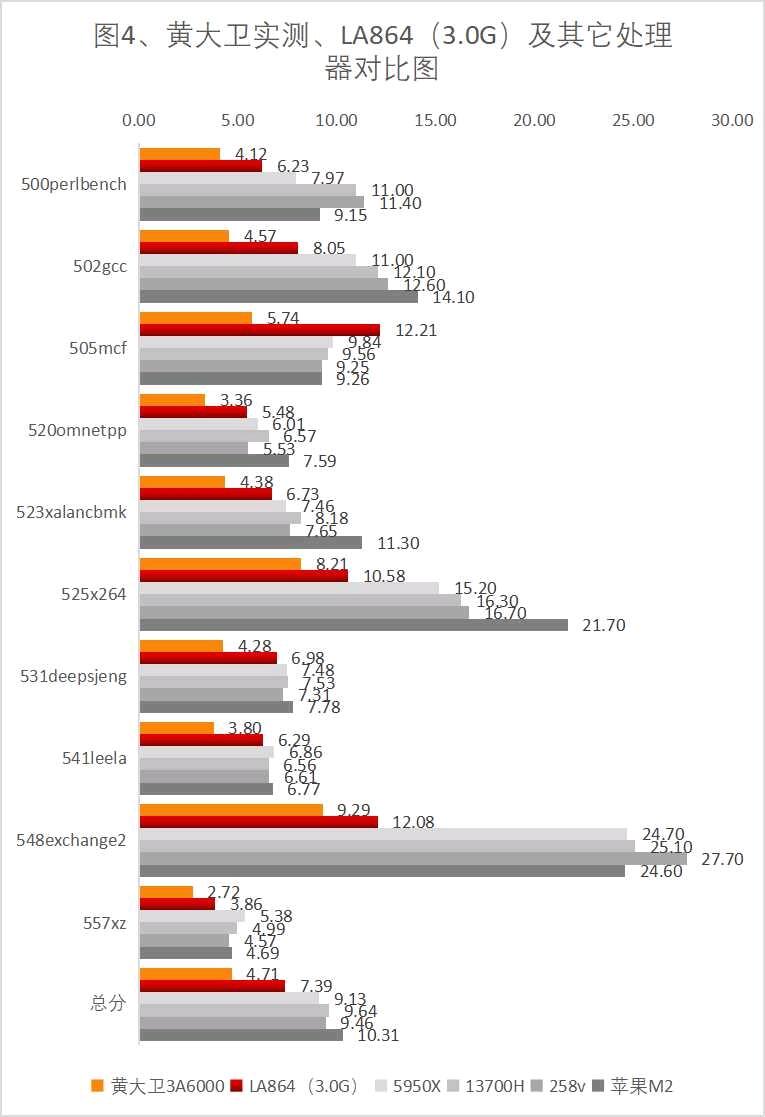 试分析下未来的龙芯3b6600跑spec2017单核测试各子项跟其它处理器的区别 - 哔哩哔哩