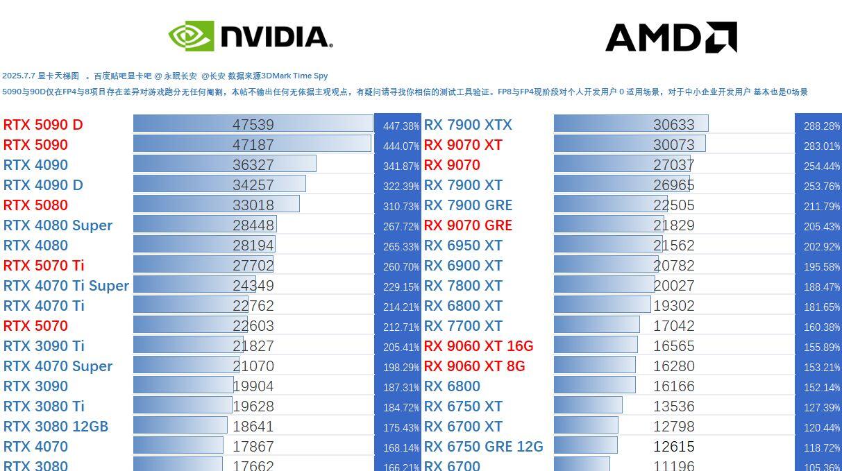 2025年7月7日，3DMark跑分显卡天梯图收录5050 - 哔哩哔哩
