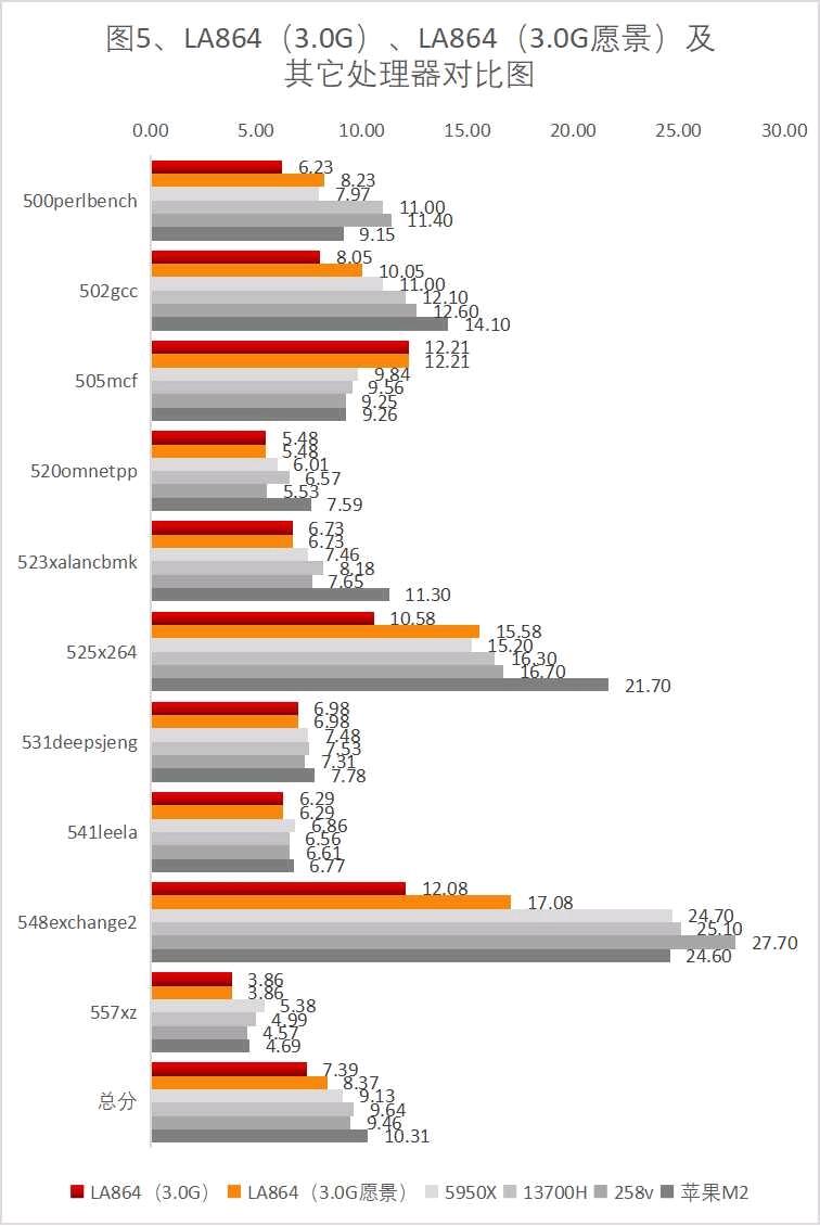 试分析下未来的龙芯3b6600跑spec2017单核测试各子项跟其它处理器的区别 - 哔哩哔哩