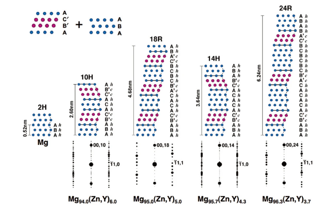TEM（透射电镜）测试——如何分析长周期有序堆垛结构(LPSO) - 哔哩哔哩