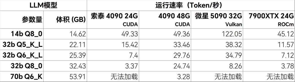 5090 32G vs 4090 48G: LLM AI大模型性能对比测试 - 哔哩哔哩