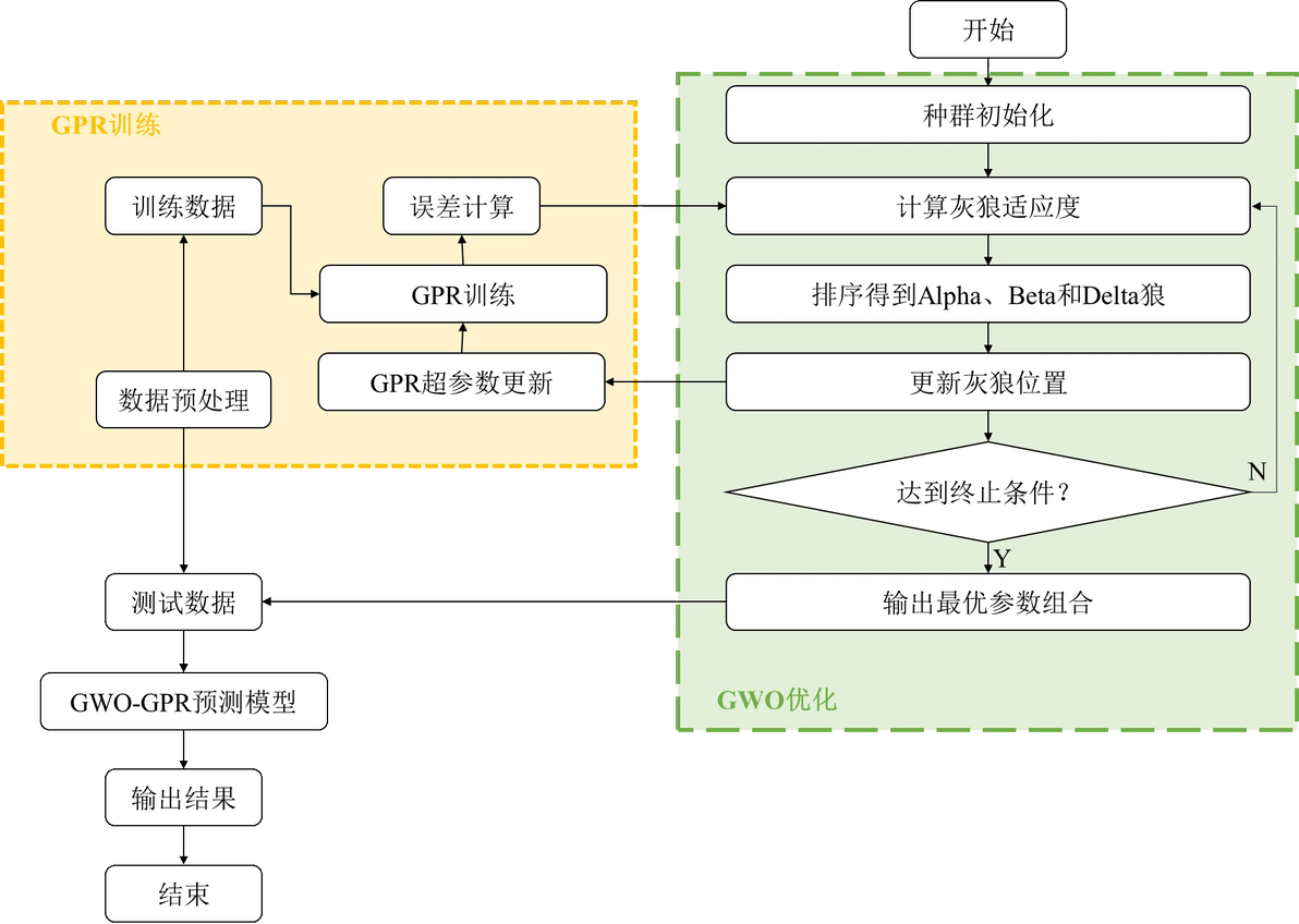 预测算法|高斯过程回归GPR算法原理及其优化实现 - 哔哩哔哩