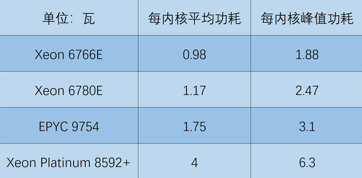 Intel Xeon 6 6780E/6766E 性能测试 - 哔哩哔哩