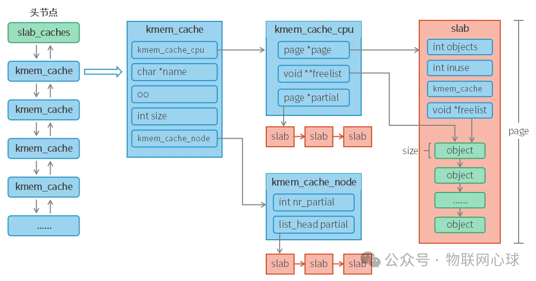 图解Linux内存管理_slab，slub，slob分配器 - 哔哩哔哩