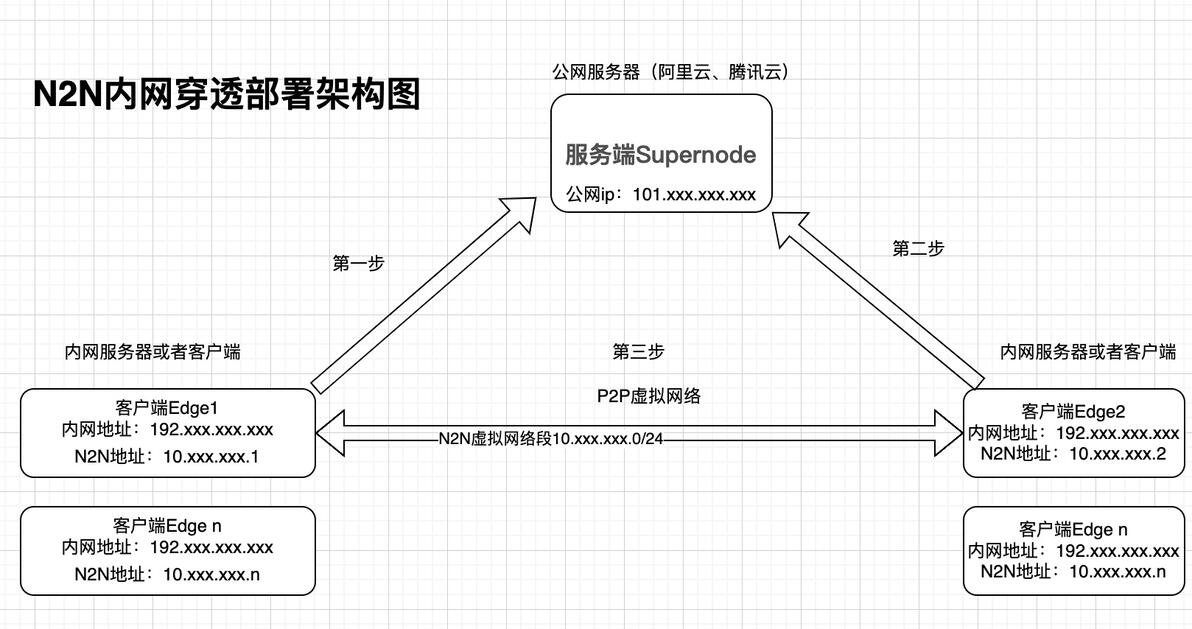 N2N网络穿透--虚拟网络组建 - 哔哩哔哩