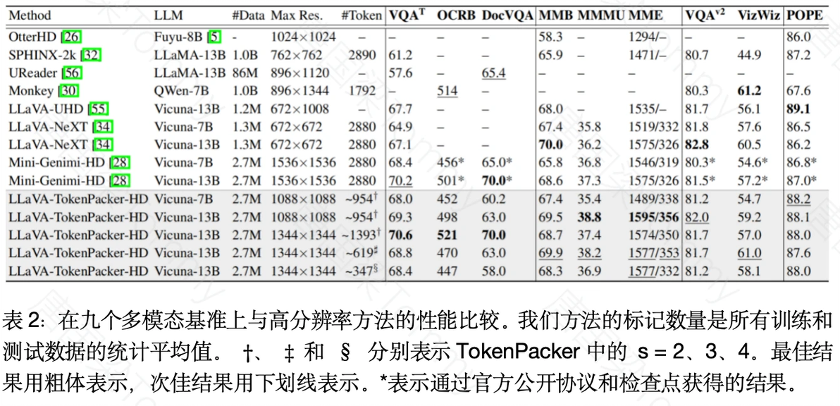 突破多模态瓶颈：TokenPacker如何实现视觉标记的高效压缩 - 哔哩哔哩