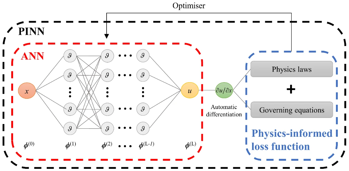 连登Nature和Science正刊！PINN网络热度下降？不存在的 - 哔哩哔哩