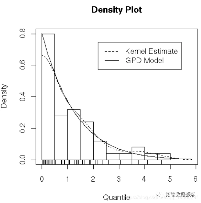 POT超阈值模型和极值理论EVT分析|附代码数据 - 哔哩哔哩