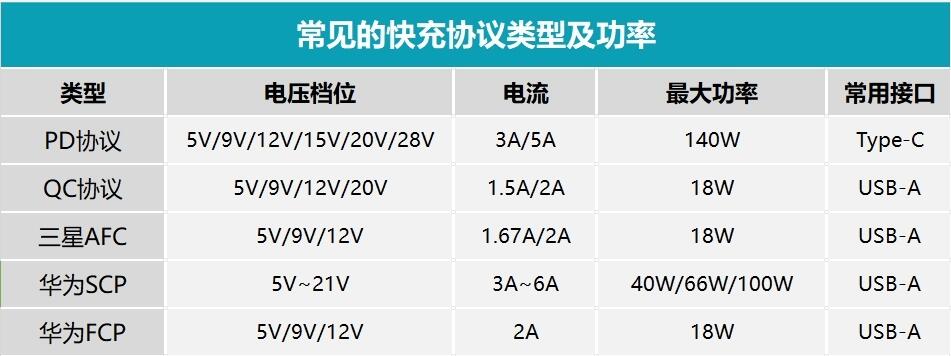 PD快充工作原理以及PD快充诱骗协议芯片XSP16的详解 - 哔哩哔哩