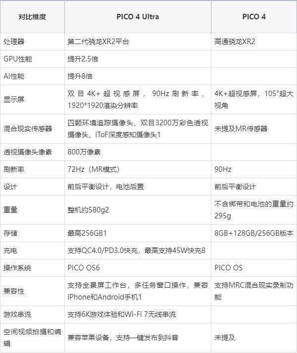 pico4 ultra和pico4的价格，配置功能区别对比，选购建议 - 哔哩哔哩