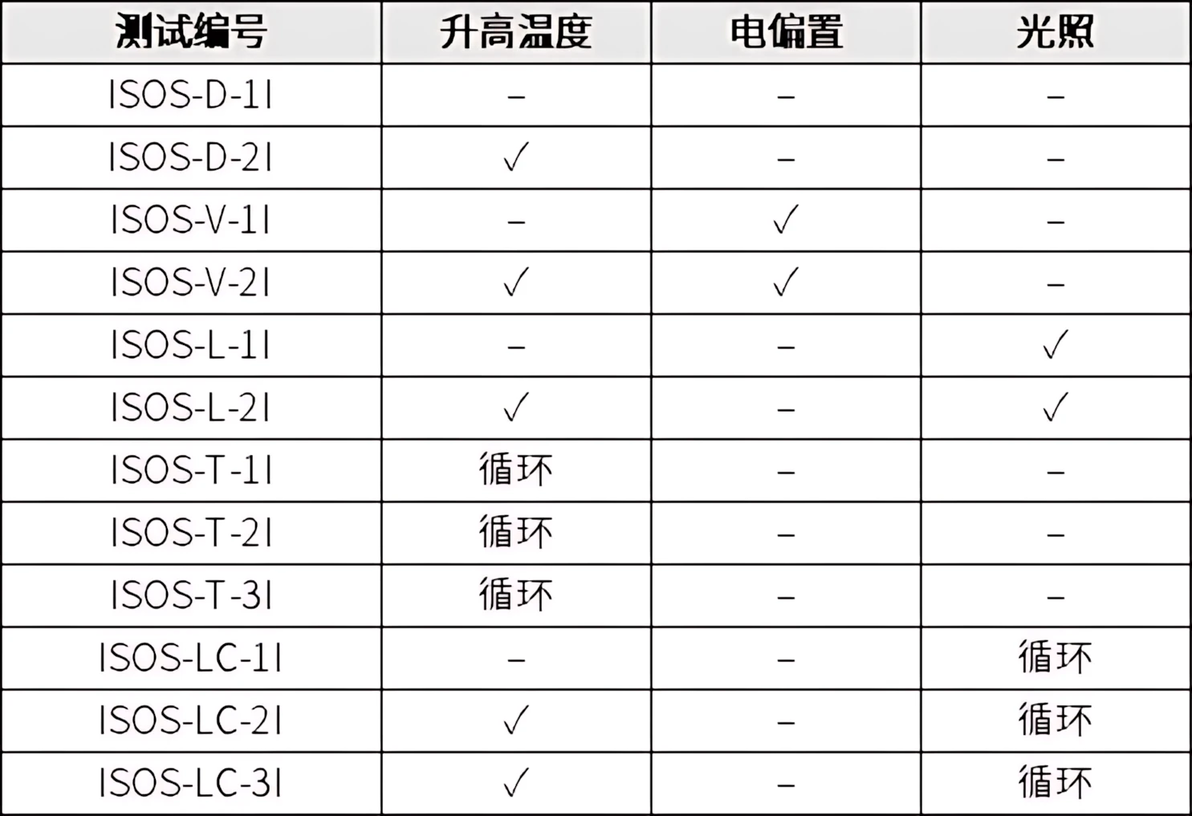 基于ISOS标准的全面解析与应用，钙钛矿太阳能电池（PSCs）稳定性评估 - 哔哩哔哩