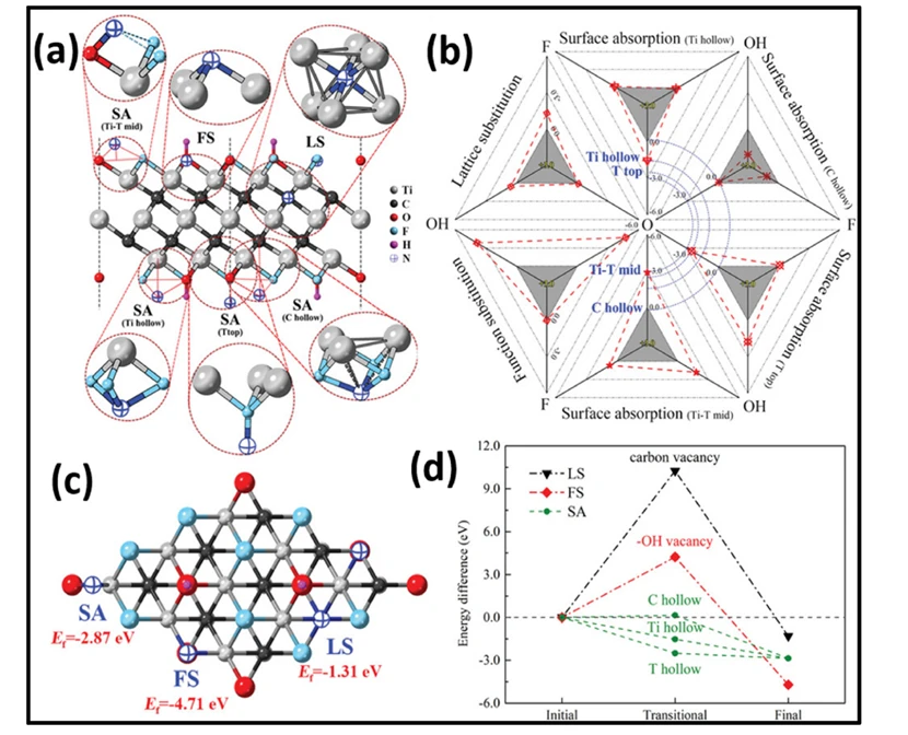 《Adv. Pow. Mat.》综述 | 原子掺杂二维MXene用于储能/转换应 - 哔哩哔哩