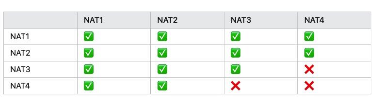 网络NAT类型差怎么优化？查询NAT类型工具汇总 - 哔哩哔哩