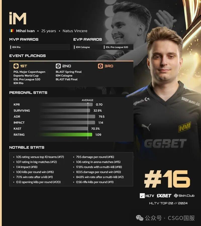 【2024TOP20】第16名：iM，猎鹰买下HEROIC三人？EliGE去FaZe？C9解体？ - 哔哩哔哩