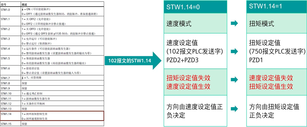 西门子1200+V90 非工艺轴 报文102+750 扭矩限幅和扭矩控制 - 哔哩哔哩