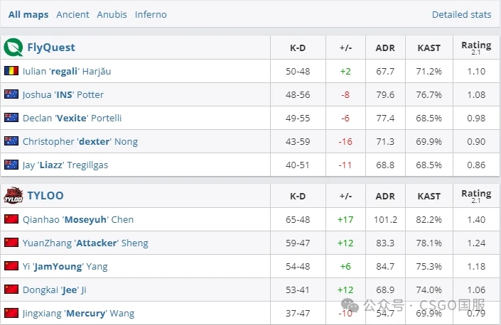 世界排名118又如何？TYLOO力战三图成功晋级！ - 哔哩哔哩