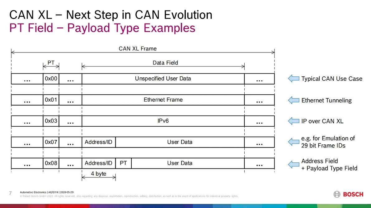 下一代汽车低速总线CAN XL-BOSCH - 哔哩哔哩