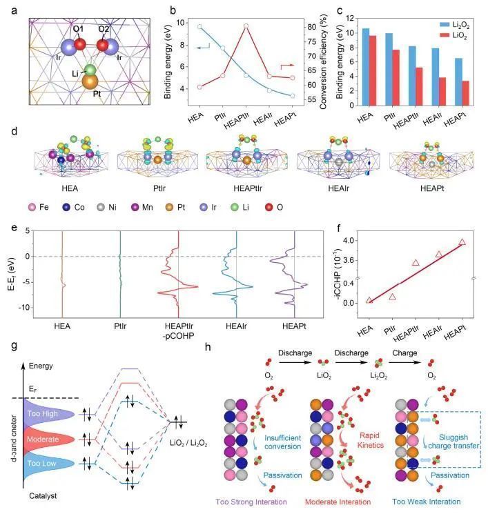 郭少华等Angew：Li-O2电池电催化剂中的Sabatier关系 - 哔哩哔哩