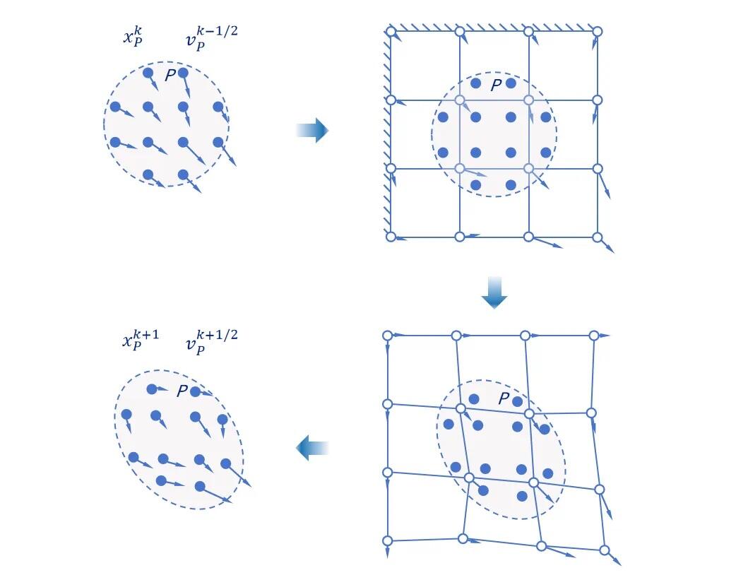 重磅发布！Simdroid-MPM：新一代高性能、复杂场景物理引擎 - 哔哩哔哩
