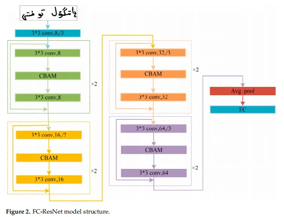 ResNet最新变体！性能反超Transformer，模型准确率达98.42% - 哔哩哔哩