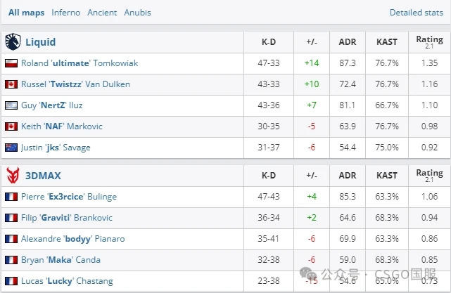 NiKo无缘淘汰赛！EPL S21八强全部出炉 - 哔哩哔哩