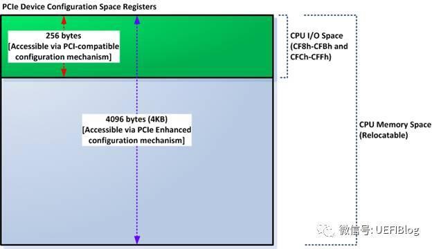 【知乎】深入PCI与PCIe之二：软件篇 - 哔哩哔哩
