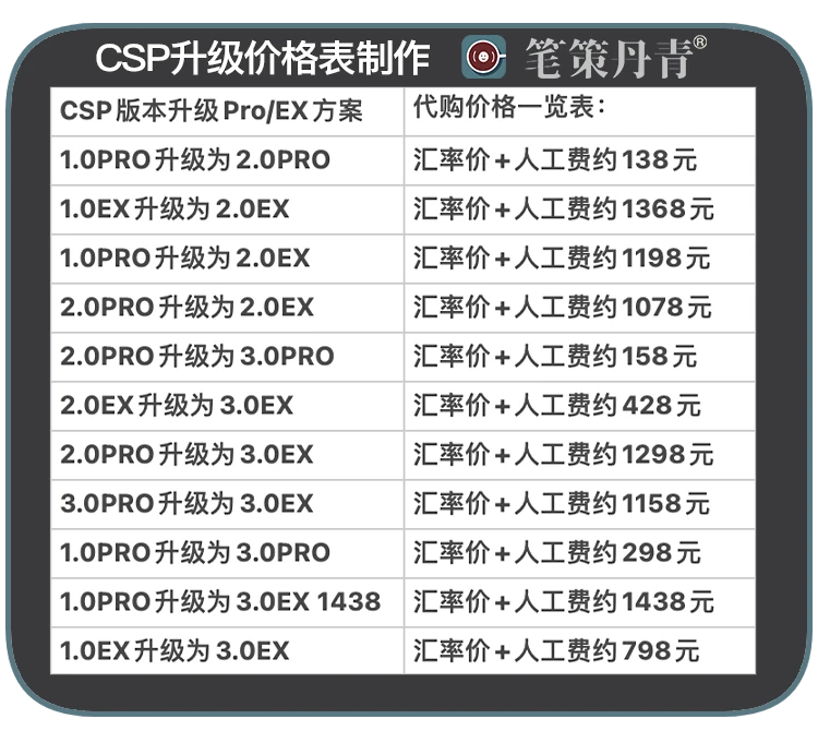 2025年CSP买断版1.0～4.0优惠升级更新指南！更新方案和优惠升级的区别？ - 哔哩哔哩