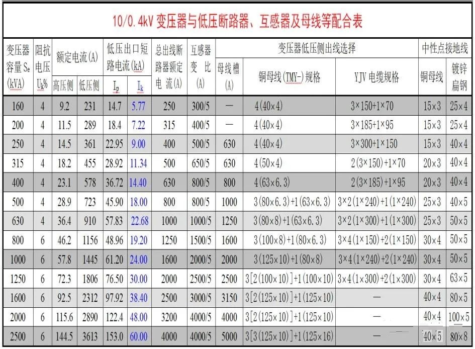 干货分享丨10/0.4kV变压器、低压断路器、互感器及母线配合表 - 哔哩哔哩