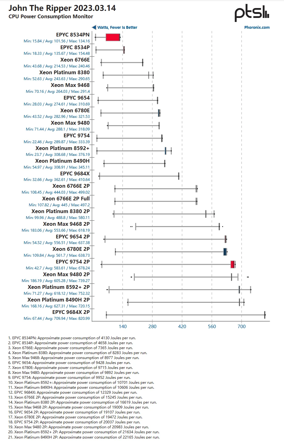Intel Xeon 6 6780E/6766E 性能测试 - 哔哩哔哩