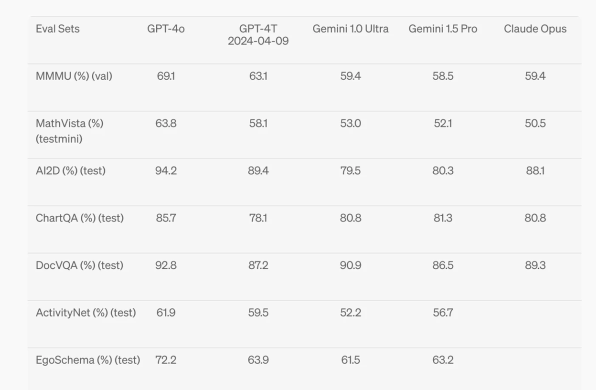 一文带你快速了解GPT-4o！内含免费使用指南！ - 哔哩哔哩