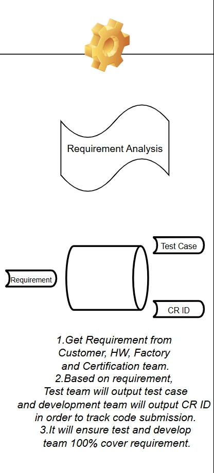 Senior Project Management && Production Process Overview(High Level HW ...